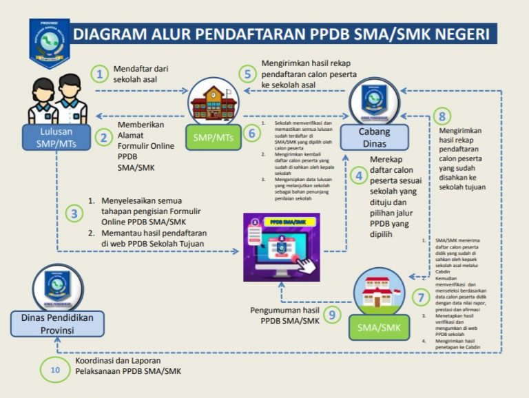 Penerimaan Peserta Didik Baru (PPDB) SMA Negeri 1 Merawang Tahun ...